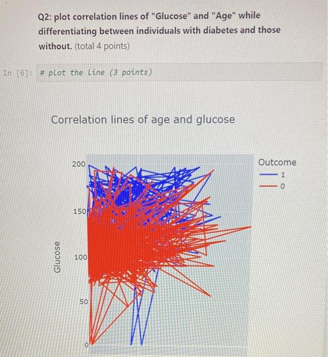 Solved Q2: plot correlation lines of "Glucose" and "Age" | Chegg.com