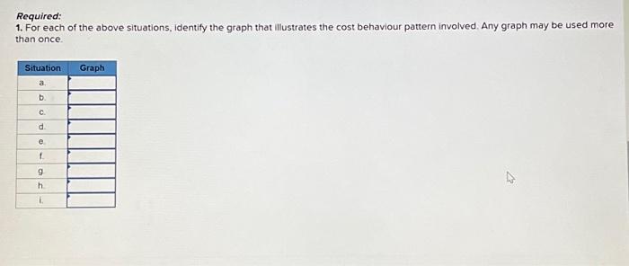 Solved A number of scattergraphs displaying cost behaviour | Chegg.com