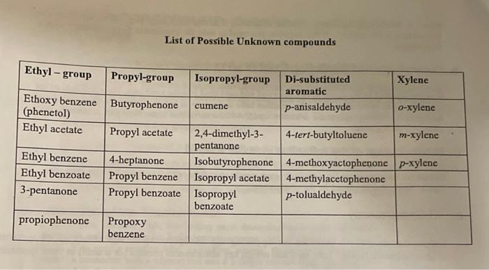 Solved List of Possible Unknown compounds | Chegg.com