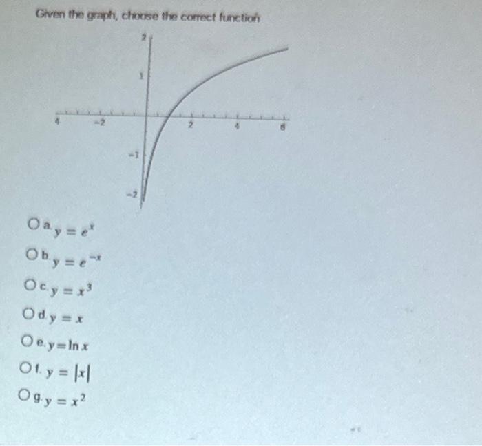 Solved Given the gaph, choose the conrect function a. y=ex | Chegg.com