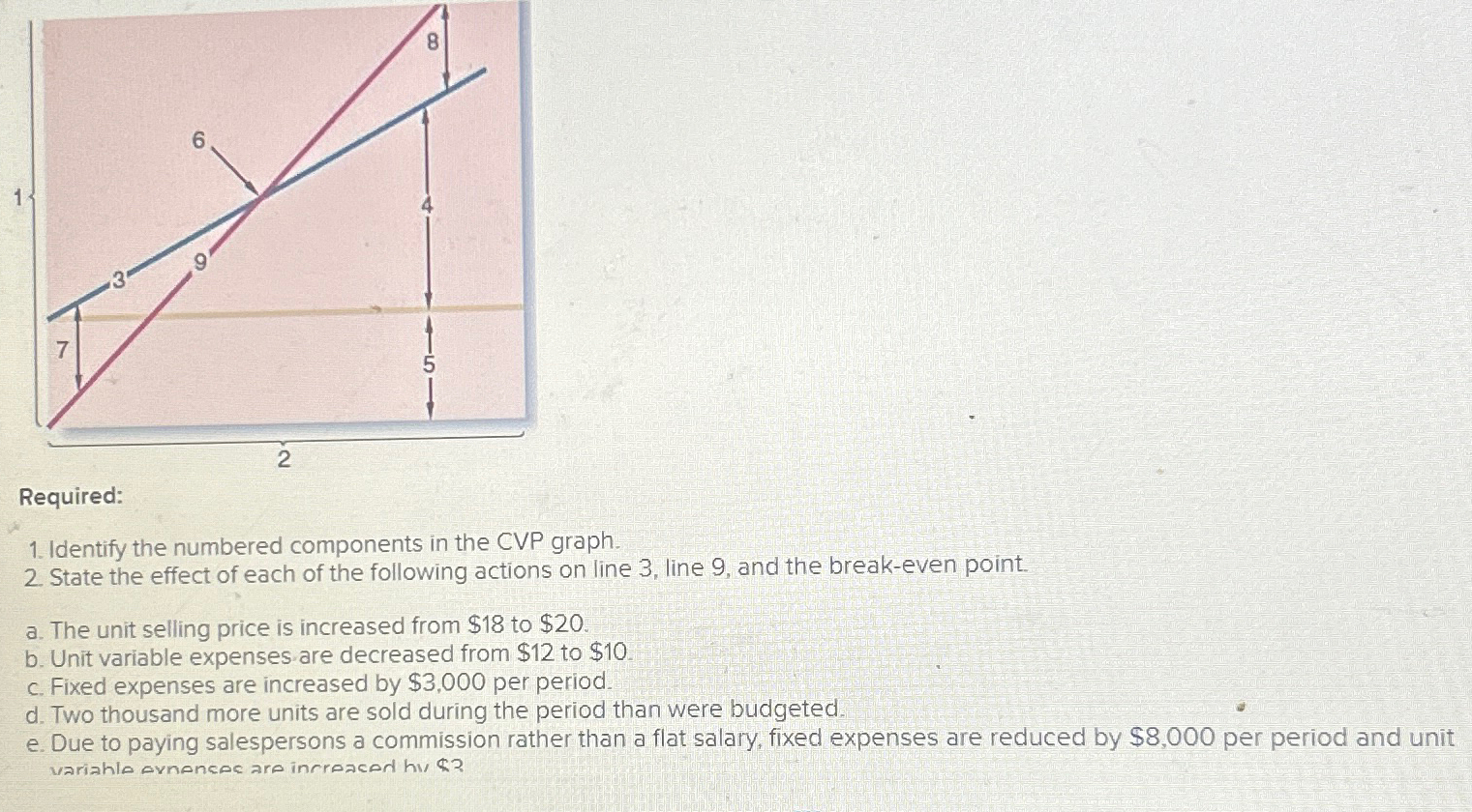 Solved Required:Identify the numbered components in the CVP | Chegg.com