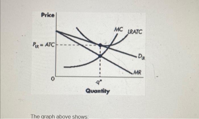 Solved The araph above shows: | Chegg.com