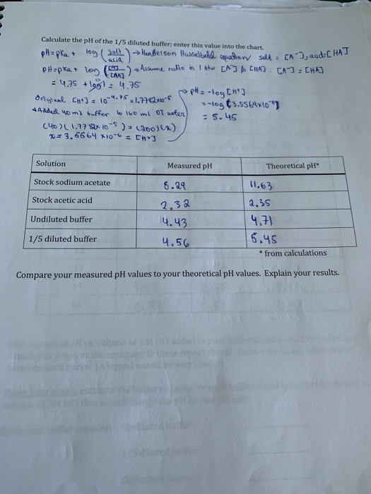 Solved Solution Measured pH Theoretical pH* Stock sodium | Chegg.com
