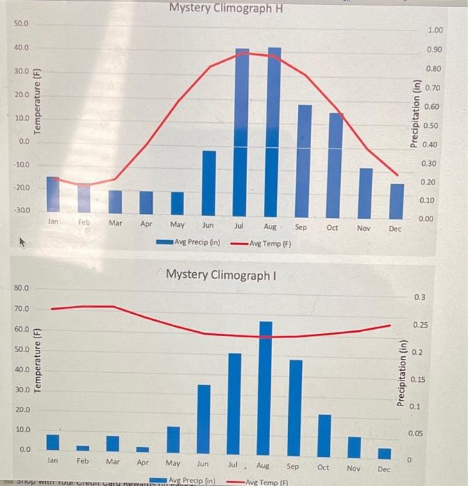 Climograph Matching Questions for Stations One | Chegg.com