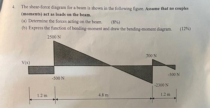 Solved 4. The shear-force diagram for a beam is shown in the | Chegg.com