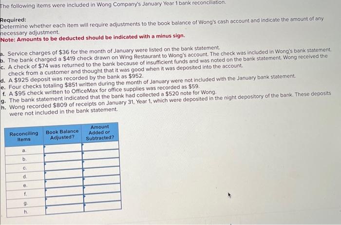 Solved The following items were included in Wong Company's | Chegg.com
