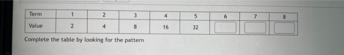 Solved Complete the table by looking for the pattern | Chegg.com