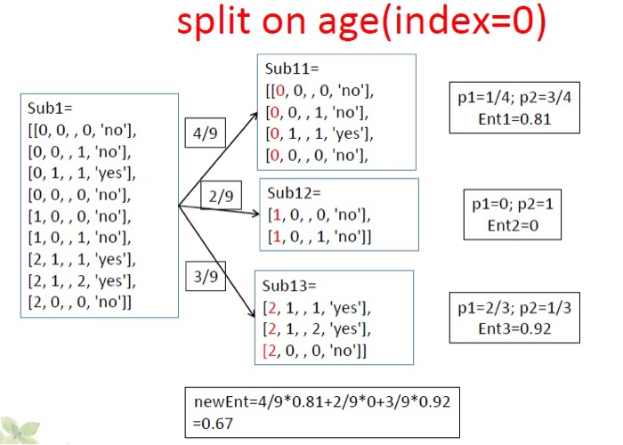 Course: Machine Learning Topic: Decision TreeThere | Chegg.com