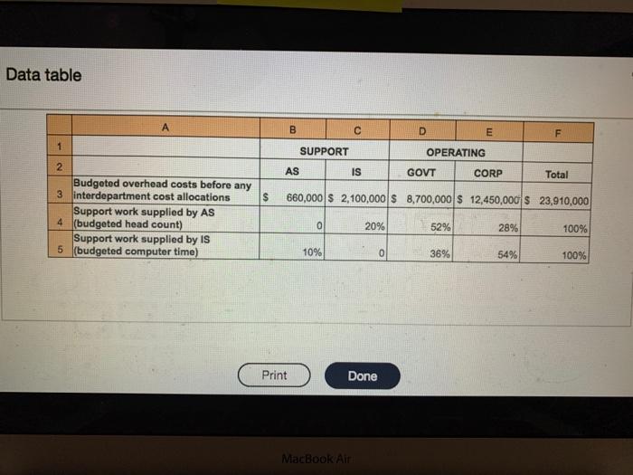 Solved Data table 1. Allocate the two support | Chegg.com