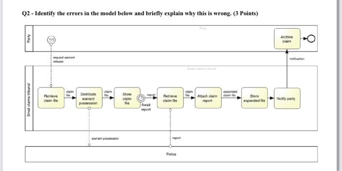Solved Q2 - Identify the errors in the model below and | Chegg.com