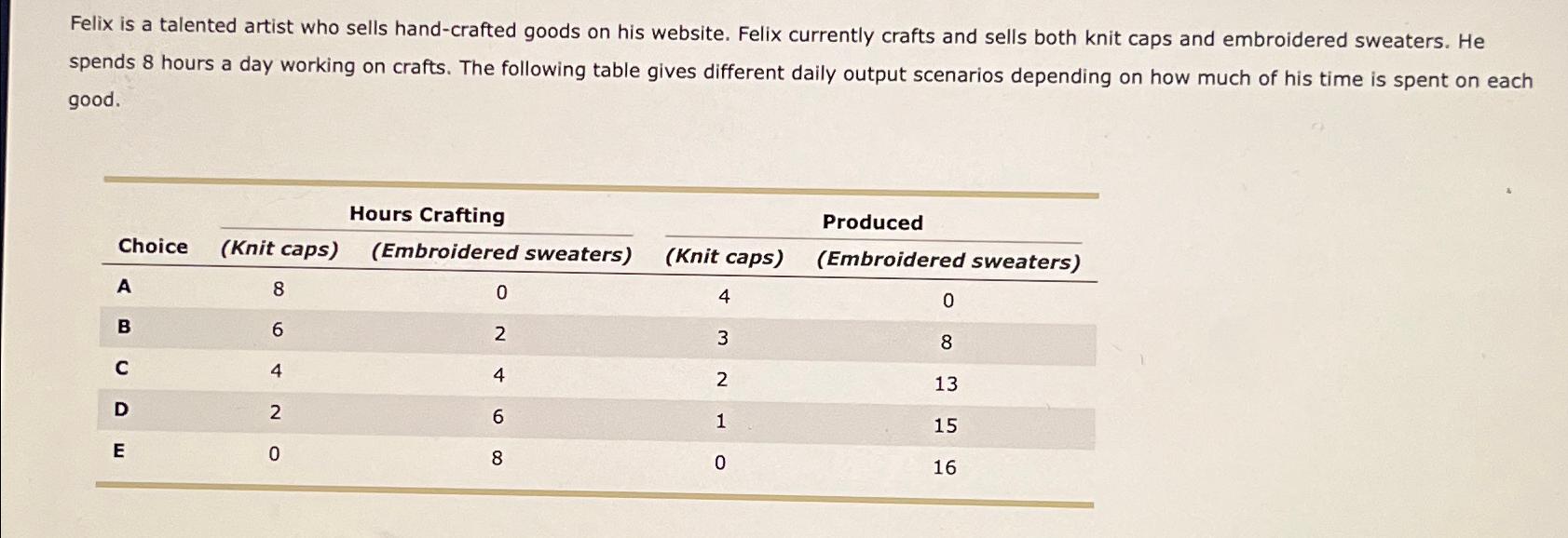 Solved Felix is a talented artist who sells hand-crafted | Chegg.com