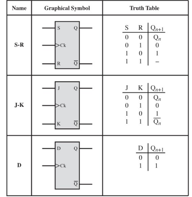Solved Consider the graphic symbol for the S-R flip flop in | Chegg.com