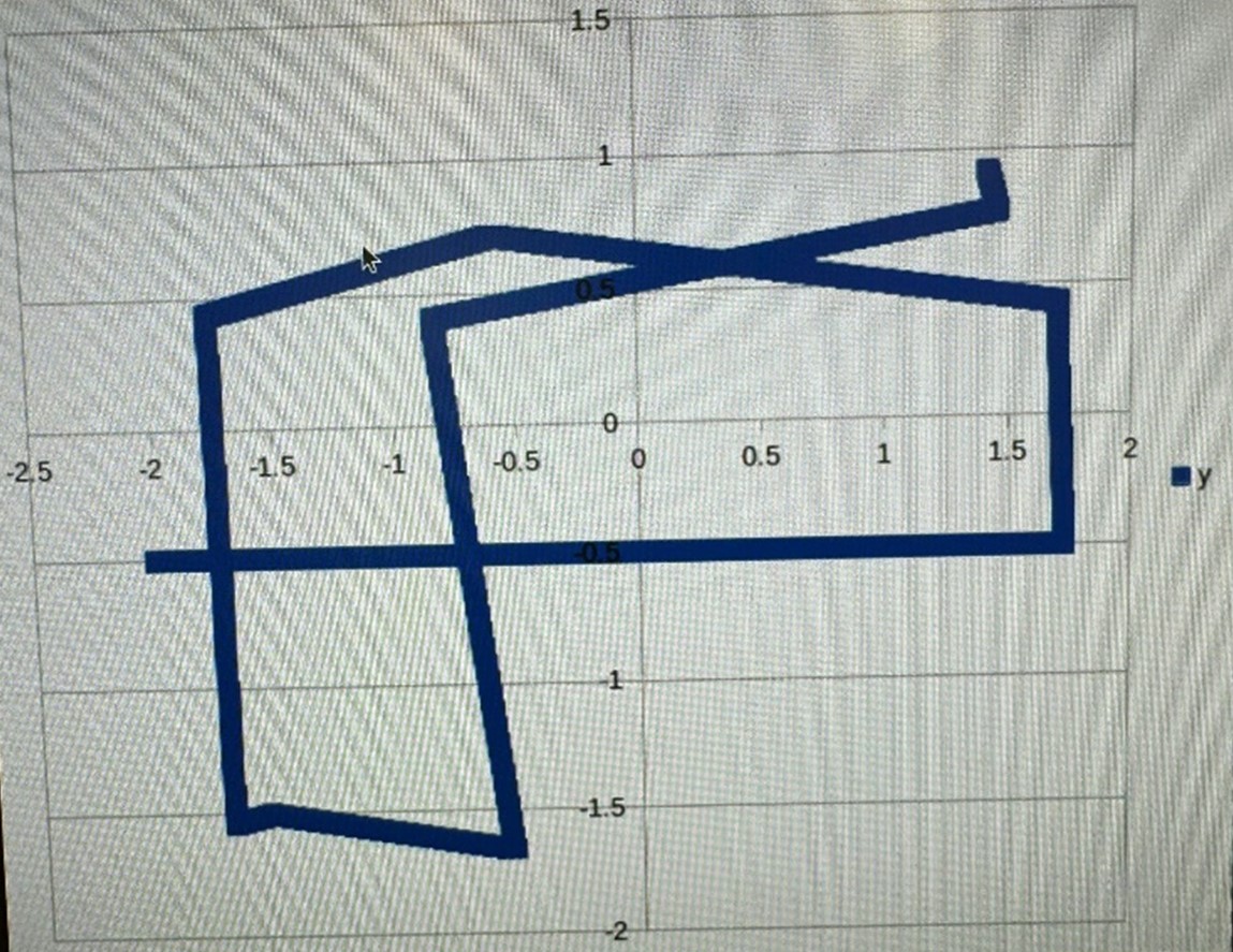 Solved Please explain this graph works regards to x and y | Chegg.com