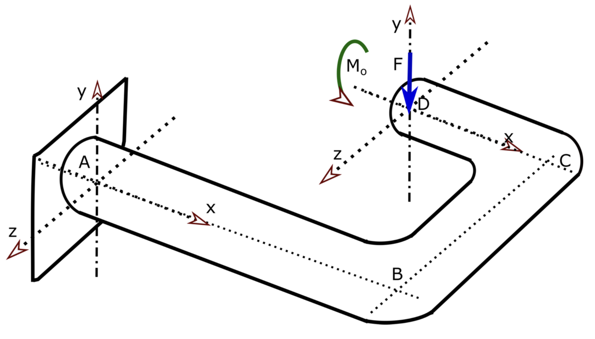 A force F (in the negative y-direction) ﻿and a moment | Chegg.com