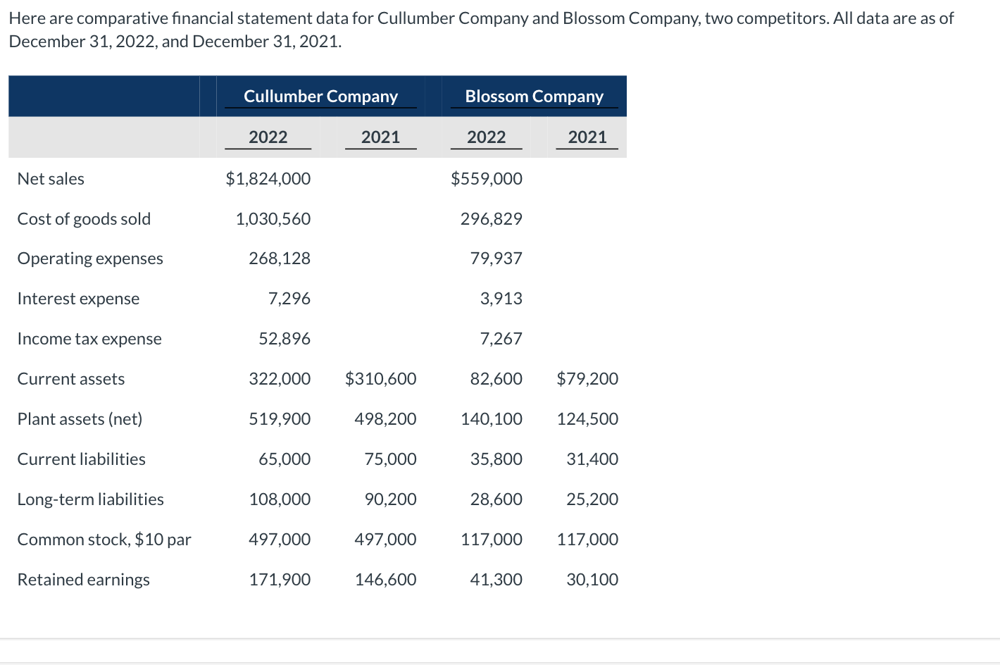 Here are comparative financial statement data for | Chegg.com