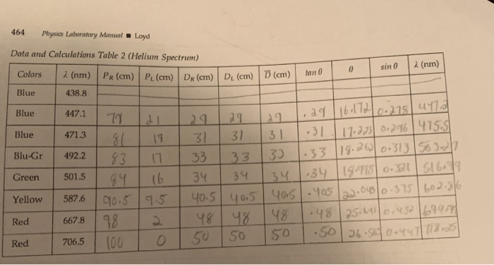 464 Physics Laboratory Manual Loyd Data and | Chegg.com