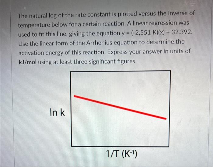 Solved The natural log of the rate constant is plotted | Chegg.com
