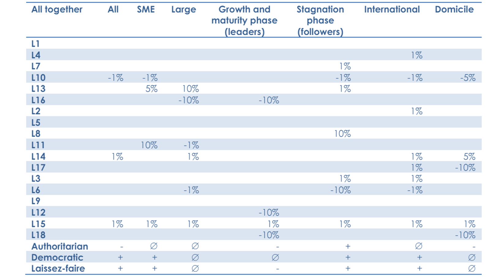 Solved \table[[All together,All,SME,Large,\table[[Growth | Chegg.com