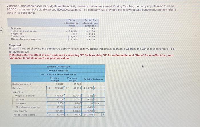 Solved Varriano Corporation bases its budgets on the | Chegg.com