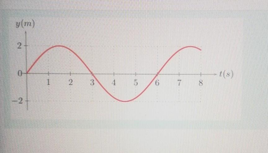 Solved yſm) 3 6. 7 The height versus-time graph is shown | Chegg.com