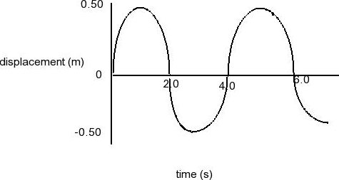Solved this graph shows the displacement vs time of the | Chegg.com