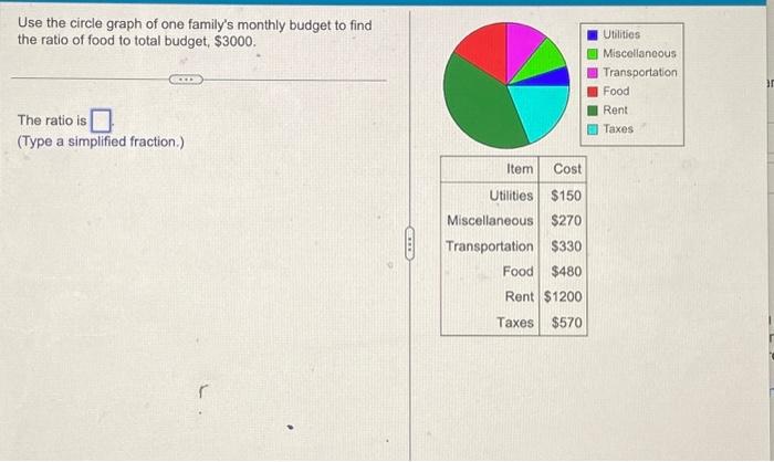 Solved Use the circle graph of one family's monthly budget | Chegg.com
