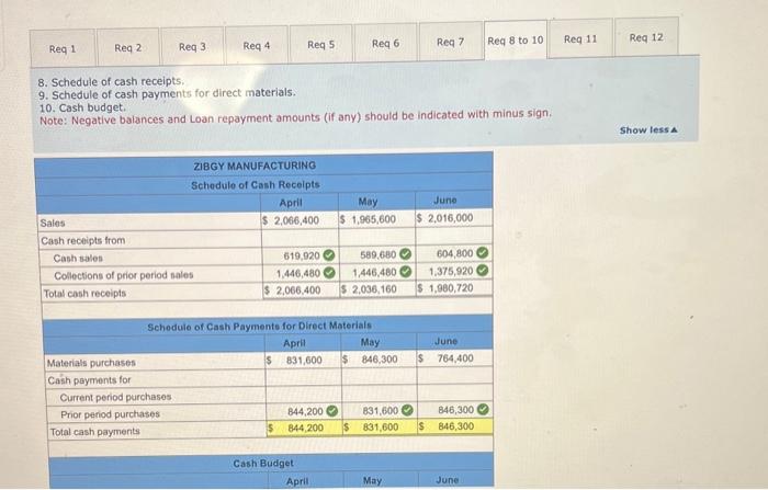 Solved j. The minimum ending cash balance for all months is | Chegg.com
