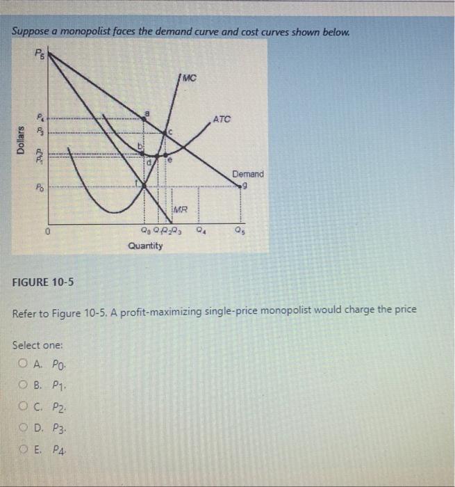 Solved Suppose a monopolist faces the demand curve and cost | Chegg.com