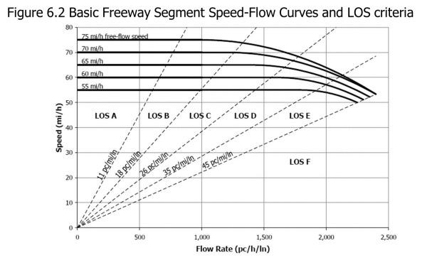 Solved A basic freeway segment has the following | Chegg.com