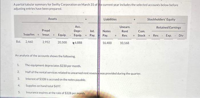 Solved A partial tabular summary for Swifty Corporation on | Chegg.com