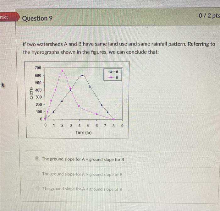 The graph shown represents: Cumulative infiltration | Chegg.com