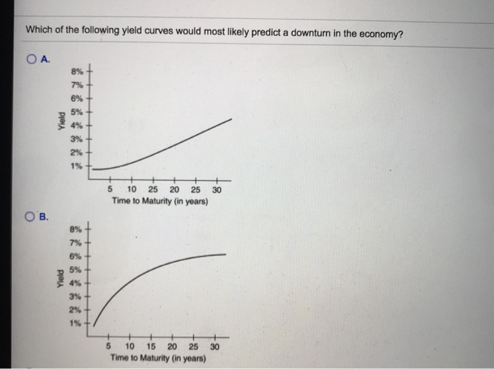 Solved Which of the following yield curves would most likely | Chegg.com
