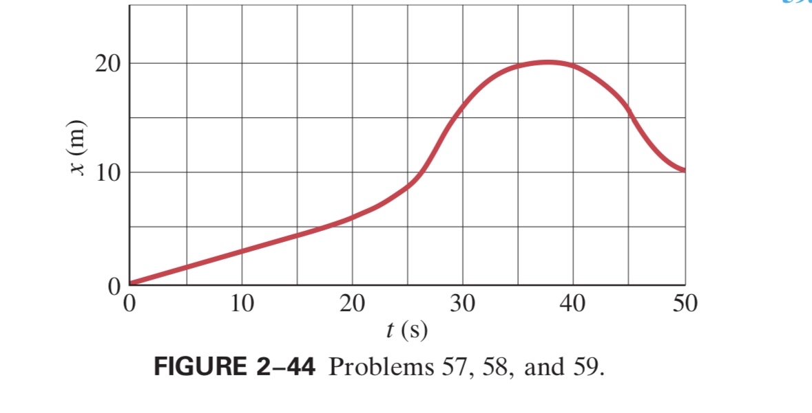 Solved Sketch the v vs. ﻿t graph for the object whose | Chegg.com