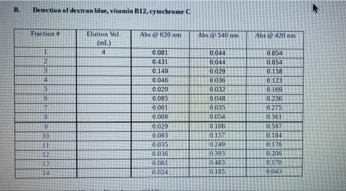 Solved 1 [10 marks] Prepare an elution profile graph by | Chegg.com