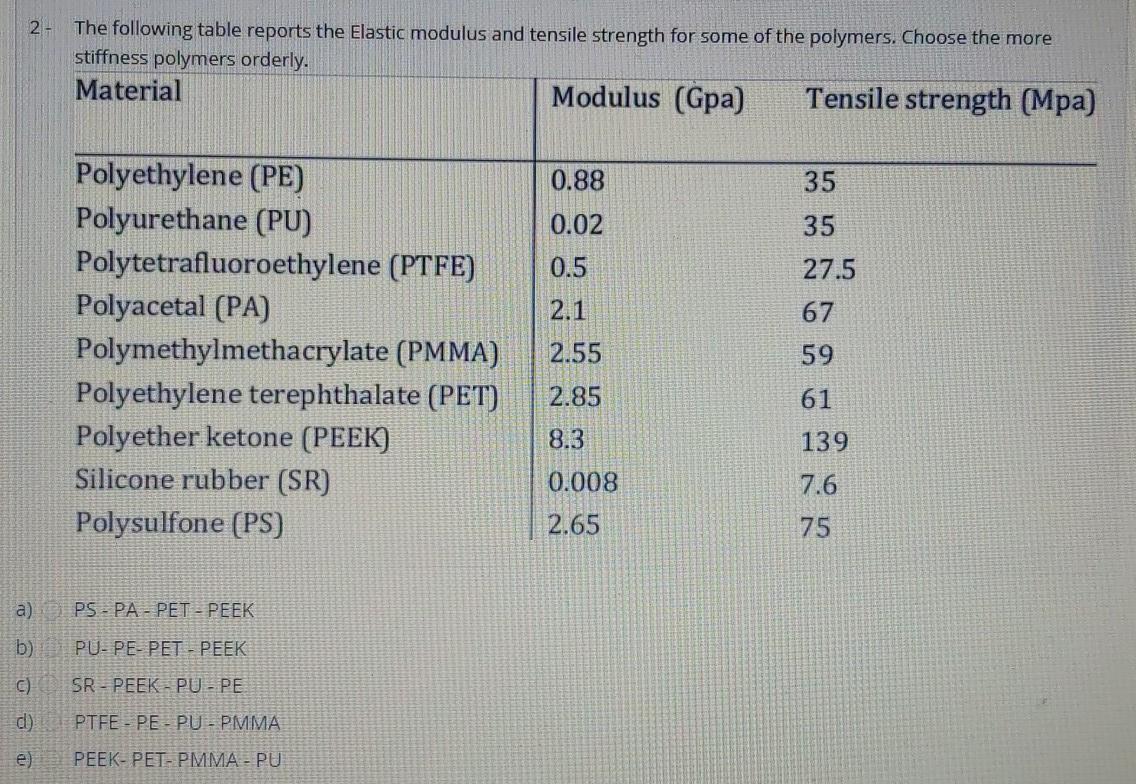 Solved 2 - The following table reports the Elastic modulus | Chegg.com