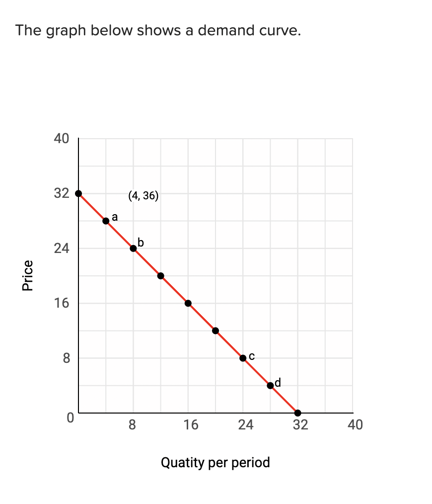 Solved The graph below shows a demand curve.a) ﻿What is the | Chegg.com