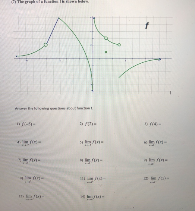 Solved (7) The graph of a function fis shown below. f Answer | Chegg.com