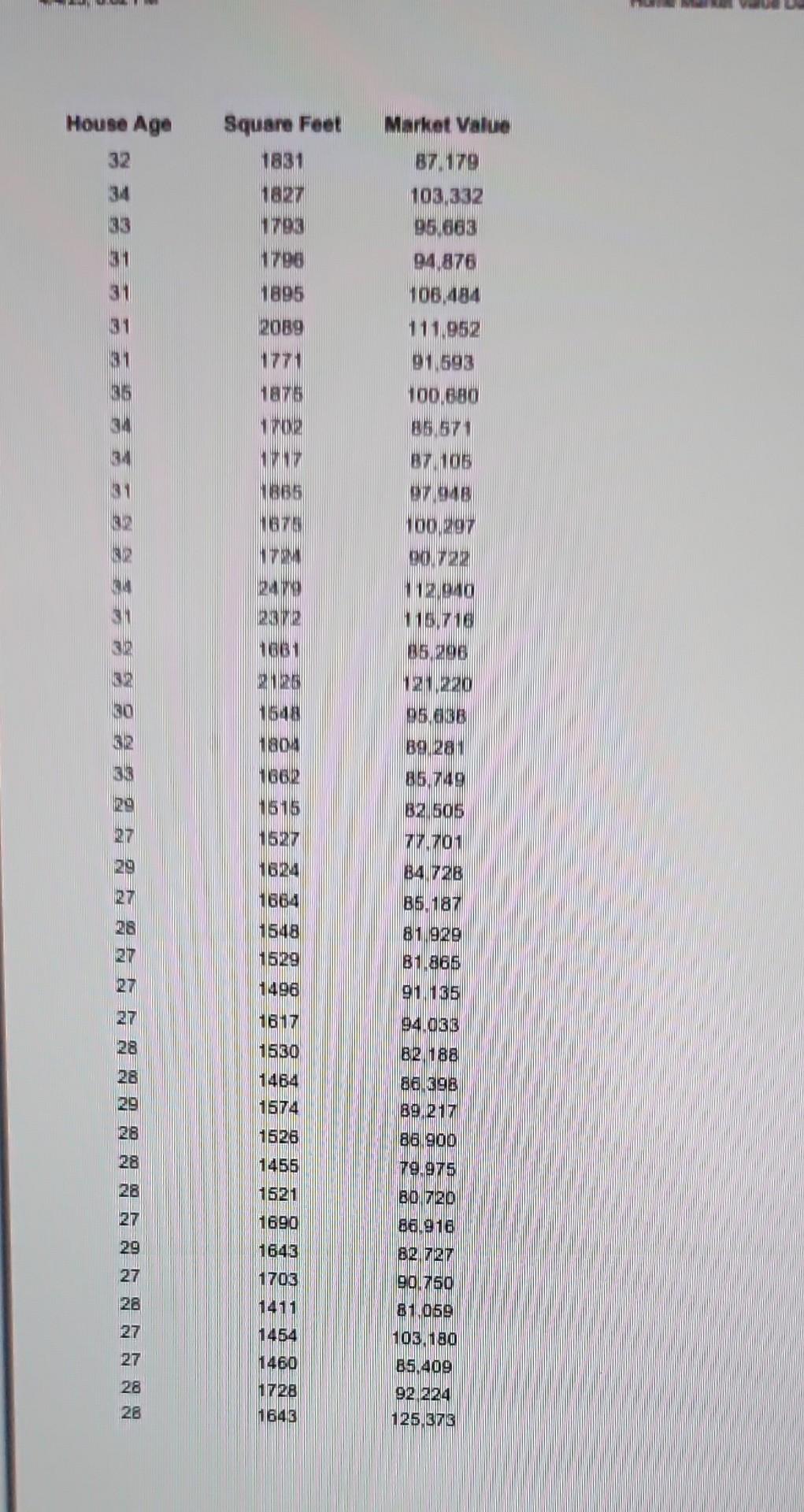 Solved Using the accompanying Home Market Value data, | Chegg.com