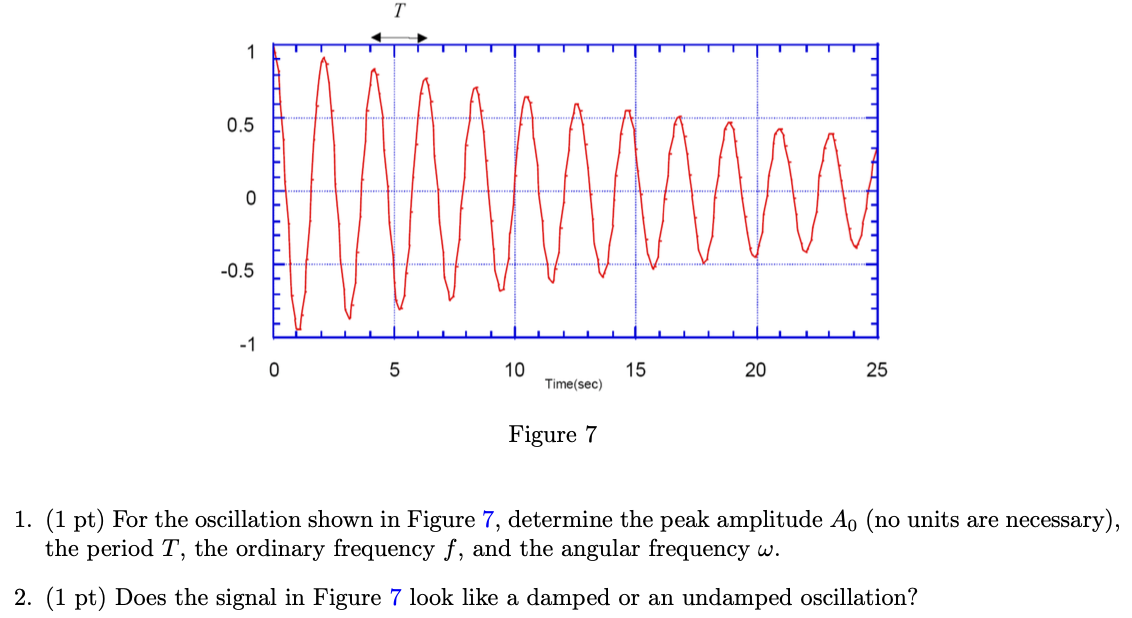 Solved Figure 7(1 ﻿pt) ﻿For the oscillation shown in Figure | Chegg.com