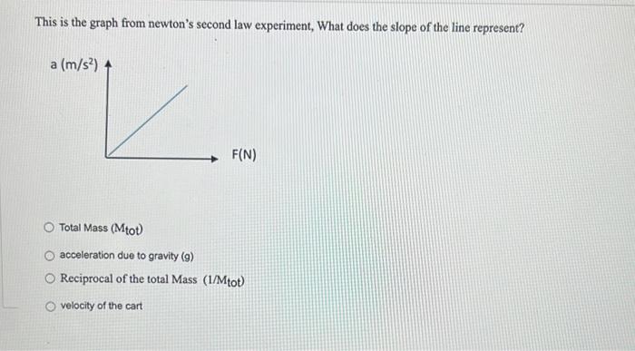 Solved This is the graph from newton's second law | Chegg.com