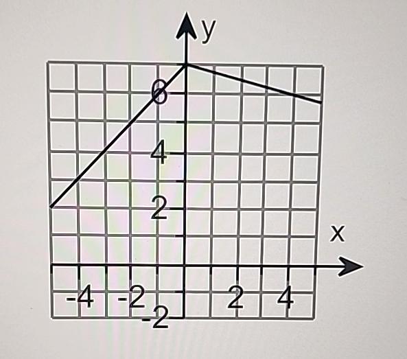 Solved determine the slope function S(x) ﻿for the function | Chegg.com