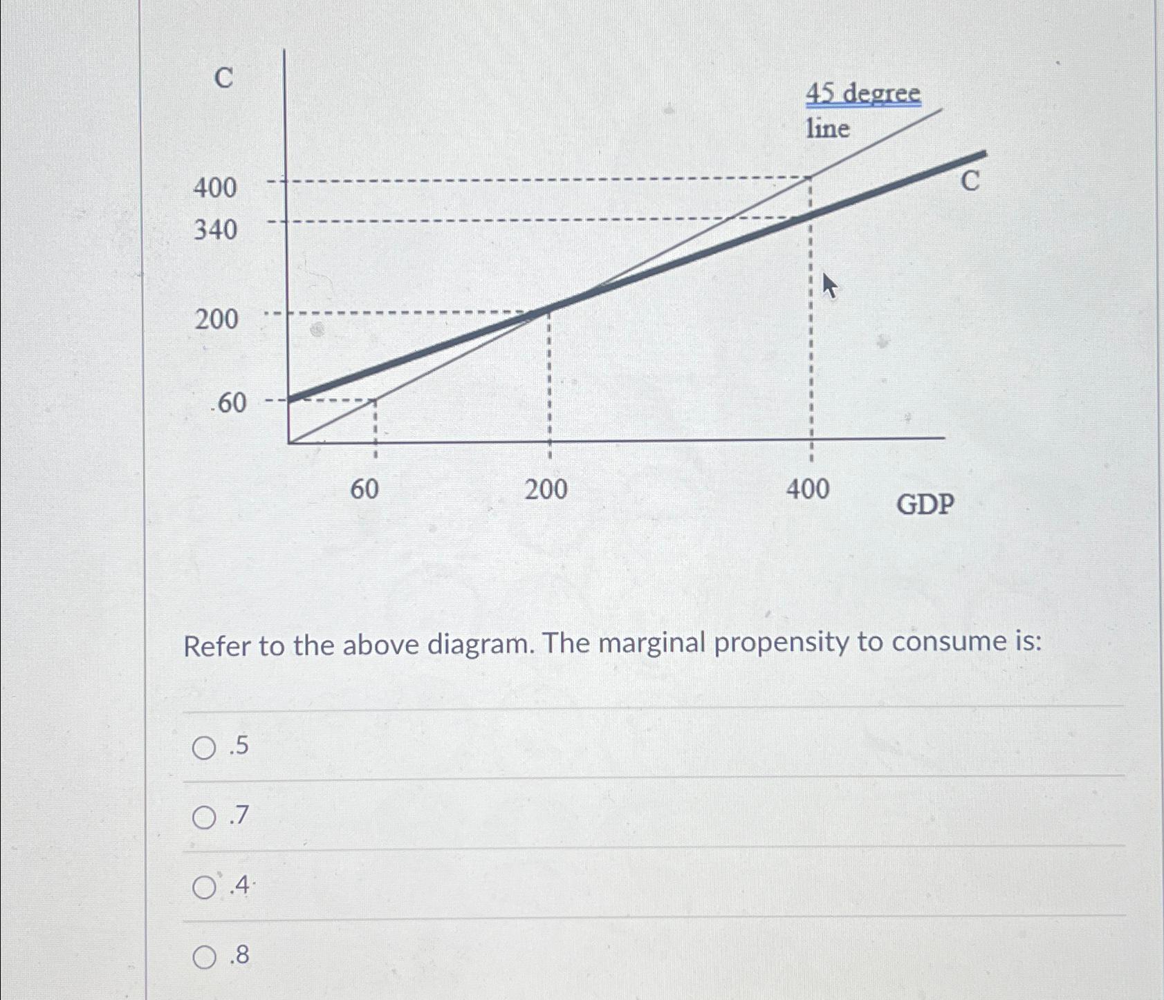 Solved Refer to the above diagram. The marginal propensity | Chegg.com