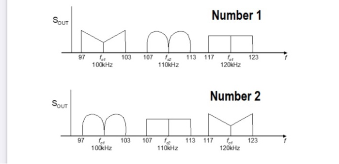 Solved 13) The FDM signal is given below, an example of a | Chegg.com