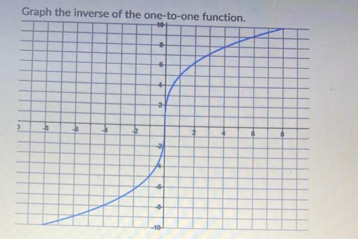 Solved Graph the inverse of the one-to-one function. 10-1 8 | Chegg.com