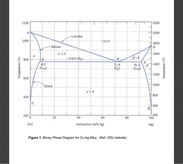 Solved 1. Considering the Cu-Ag phase diagram in Figure | Chegg.com