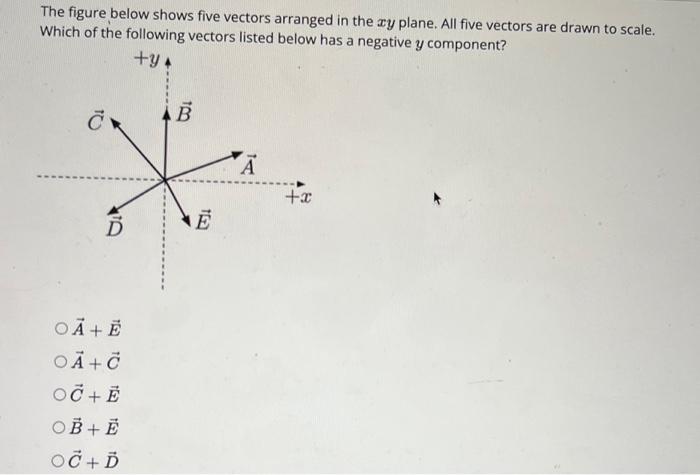 Solved The figure below shows five vectors arranged in the | Chegg.com
