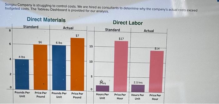 Solved Songsu Company is struggling to control costs. We are | Chegg.com