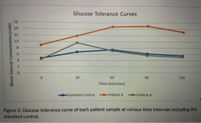 Solved Glucose Tolerance Curves Blood Glucose Concentration | Chegg.com
