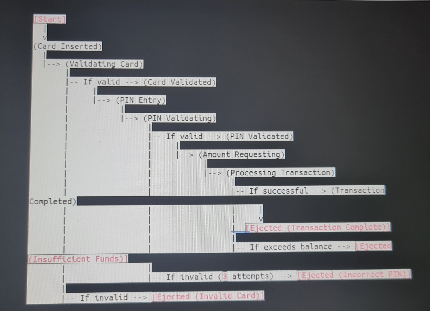 Solved Draw a State diagram based off the image .The | Chegg.com