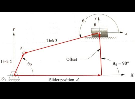 Solved The link lengths, value of ø2, and offset for some | Chegg.com